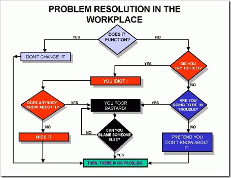 PROJECT MANAGEMENT for KIDS [PM4K]: PROBLEM RESOLUTION TECHNIQUE
